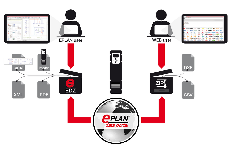 CDA - EPLAN - Data Portal