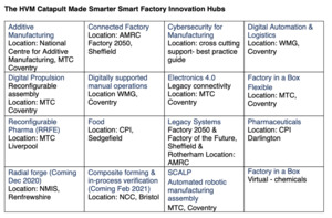 CDA - HVM Catapult & Made Smarter launch Smart Factory Innovation Hubs
